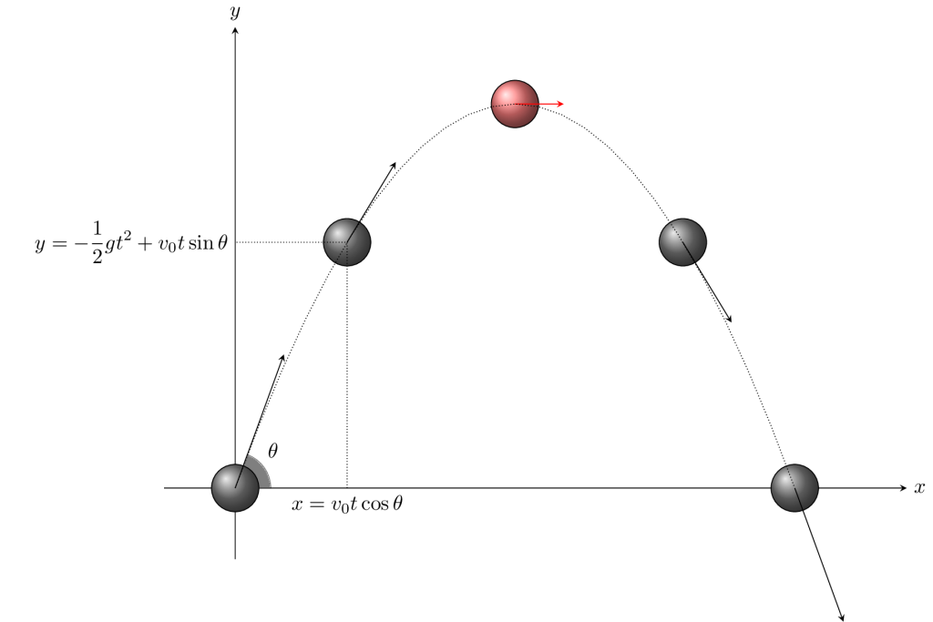 Projectile Motion